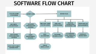 E-CROP MONITORING SYSTEM(integerated with organic farming (3).pdf ...