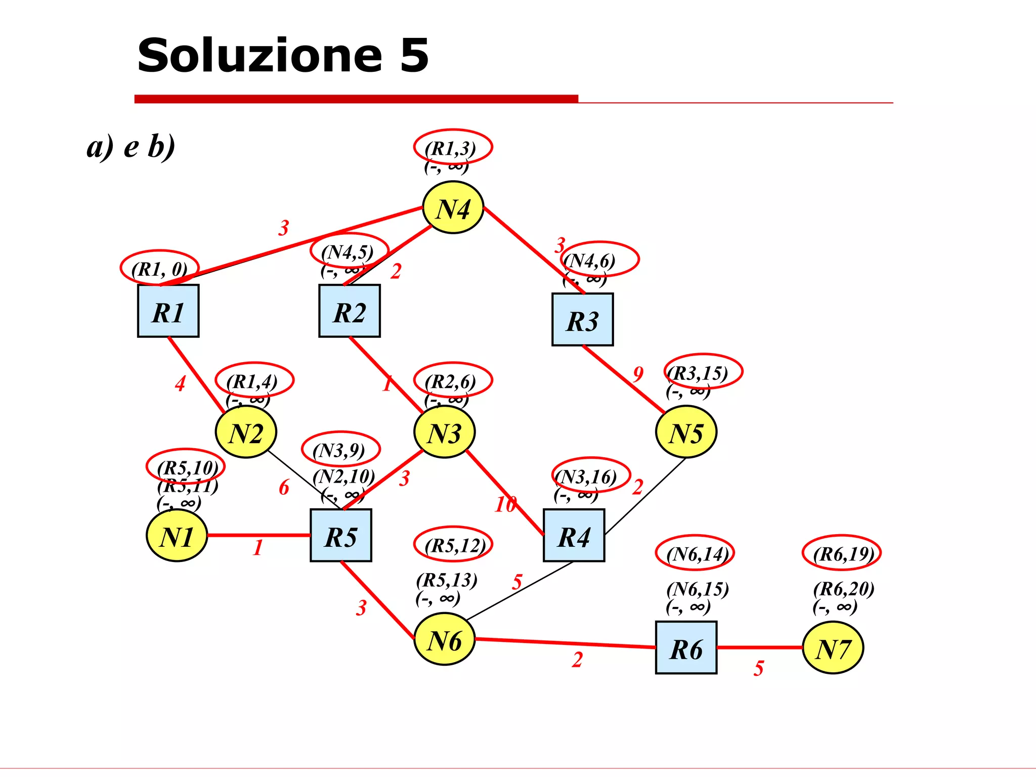 E Esercizi Routing | PPT