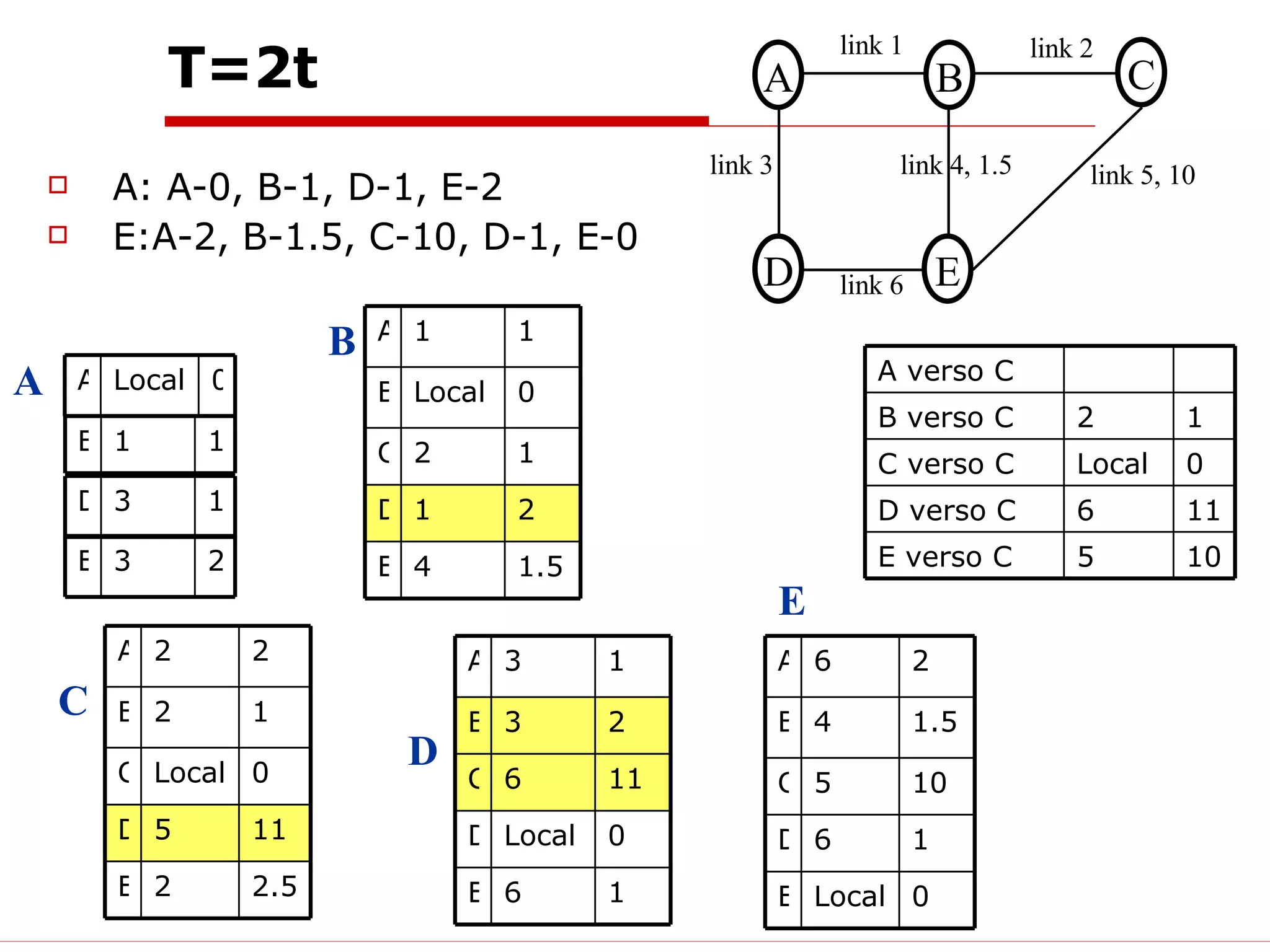 E Esercizi Routing | PPT
