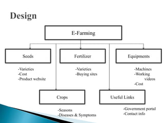 E farming | PPTX