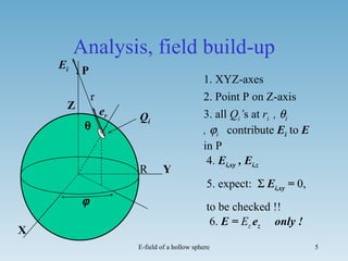 Electric field of a hollow sphere | PPT