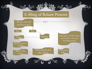 Presentation on E filing process | PPTX