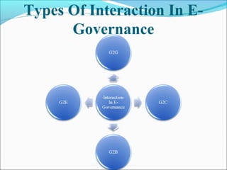 E governancee | PPT