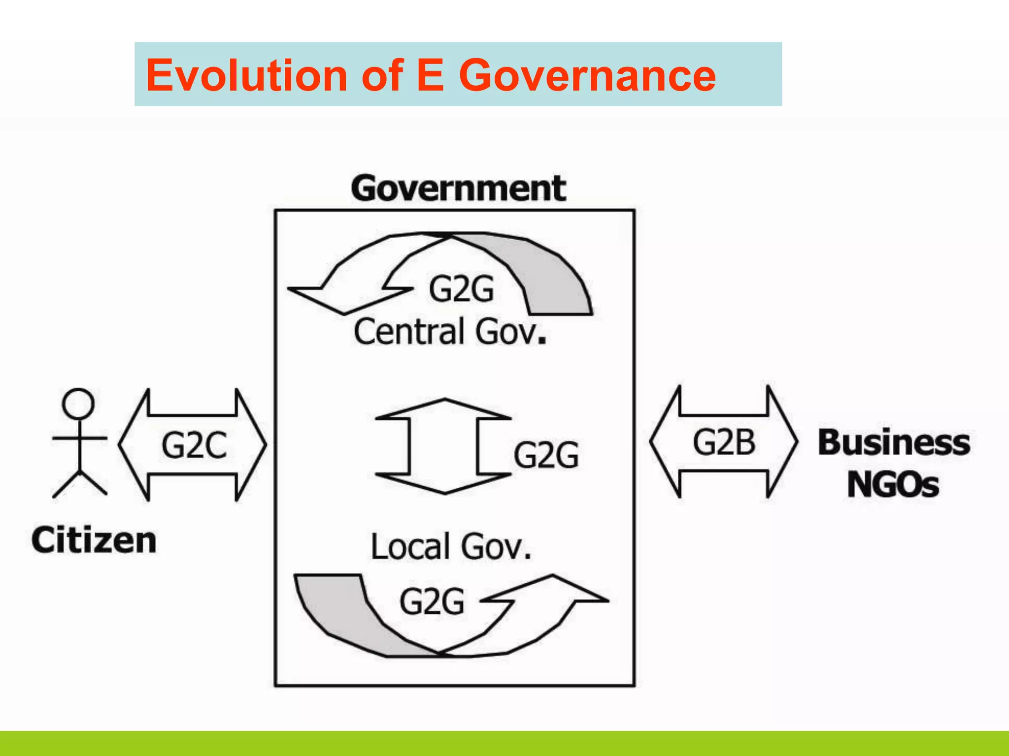 E governance, gartner's model by bhim upadhyaya | PPSX