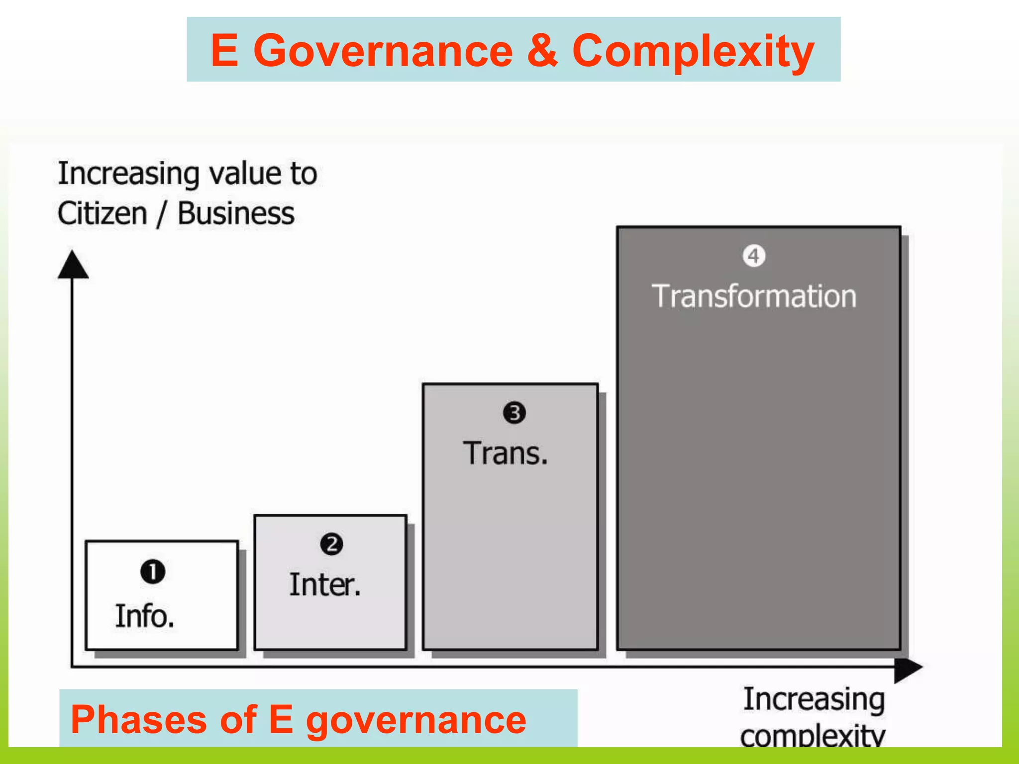 E governance, gartner's model by bhim upadhyaya | PPSX