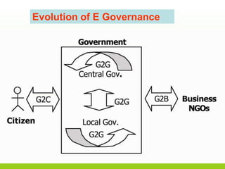 E governance, gartner's model by bhim upadhyaya | PPSX