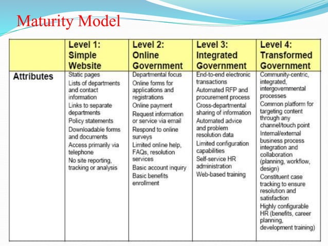 E Governance Model Unit 2pptx Computer Networking Computing