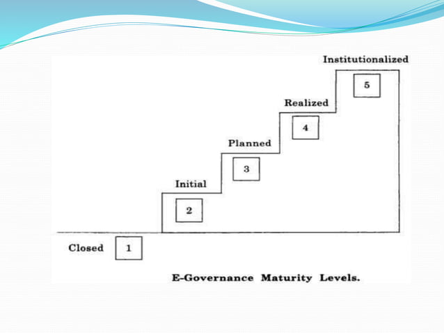 E Governance Model Unit 2pptx Computer Networking Computing
