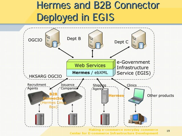 E government Interoperability Infrastructure Development | PPT