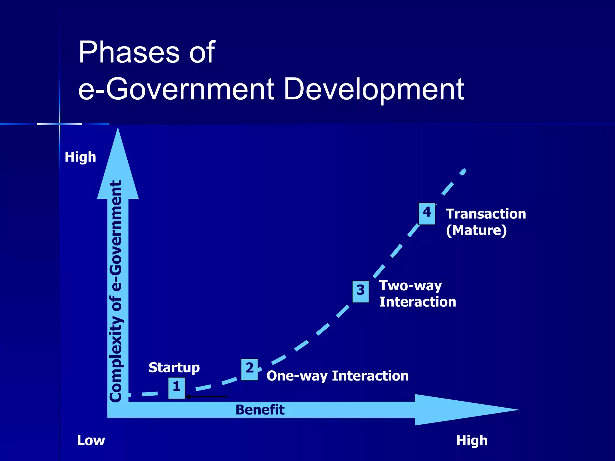 e-Government introduction | PPT