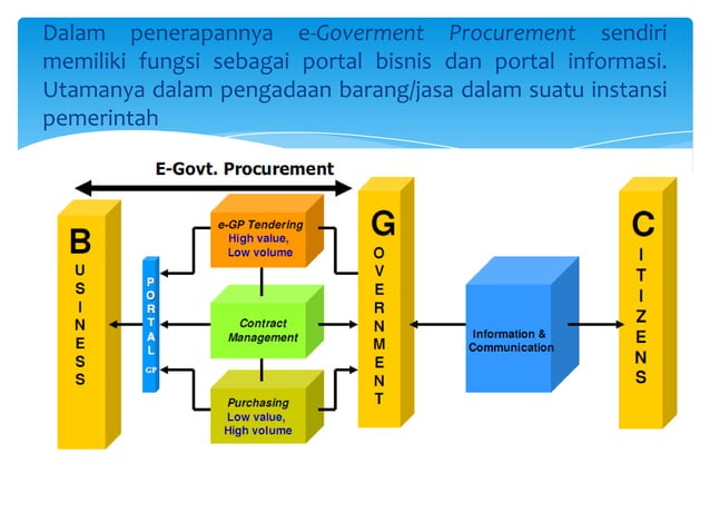 E government procurement uin | PPT