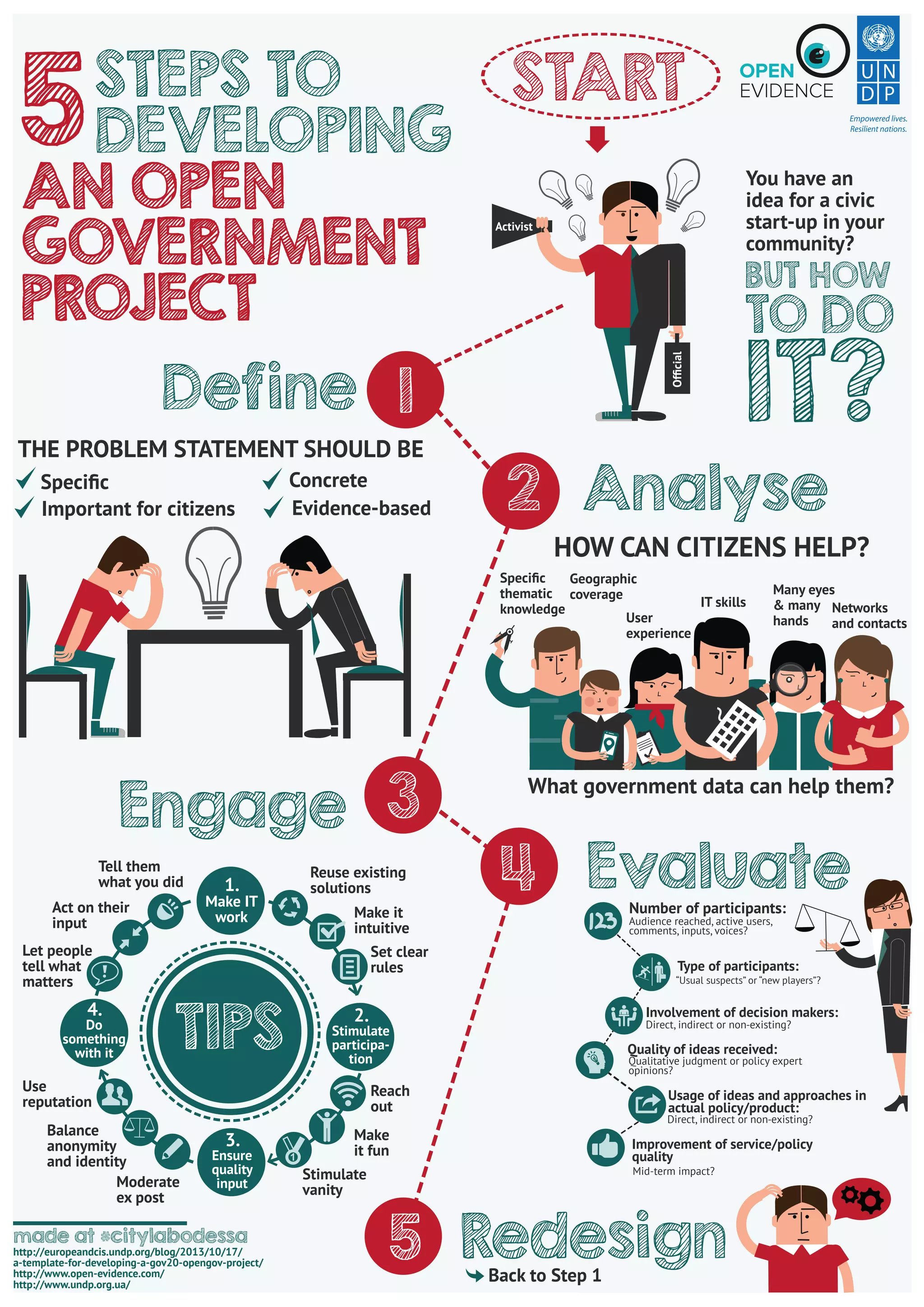 UNDP - Open Evidence infographic: How to build an open gov project | PDF