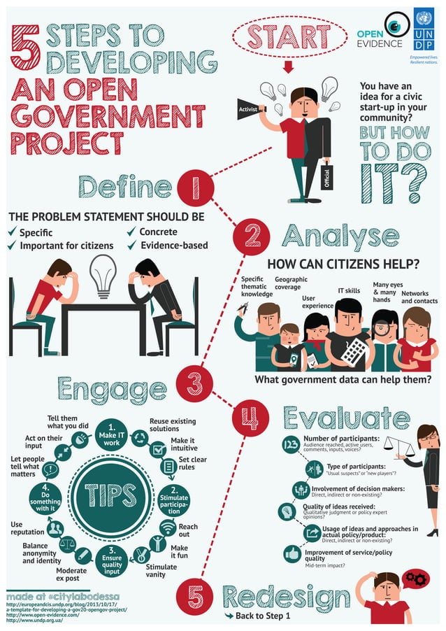 UNDP - Open Evidence infographic: How to build an open gov project | PDF