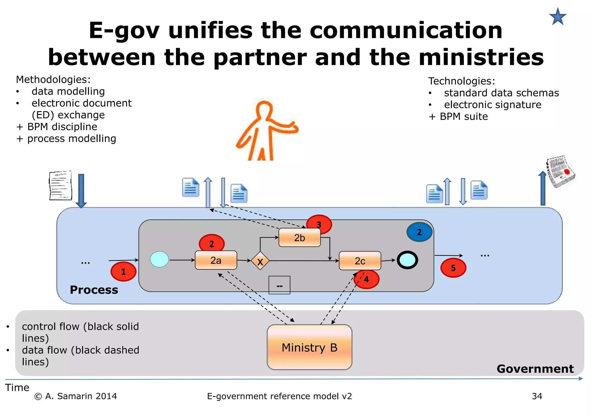 E-government reference model | PPT