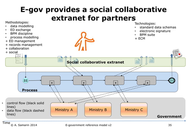 E-government reference model | PPT