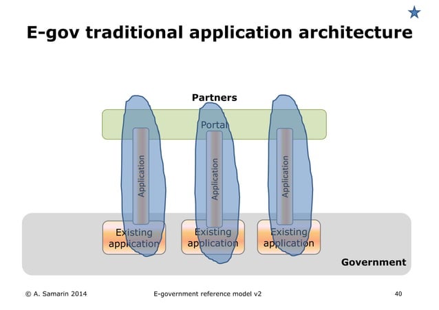 E-government reference model | PPT