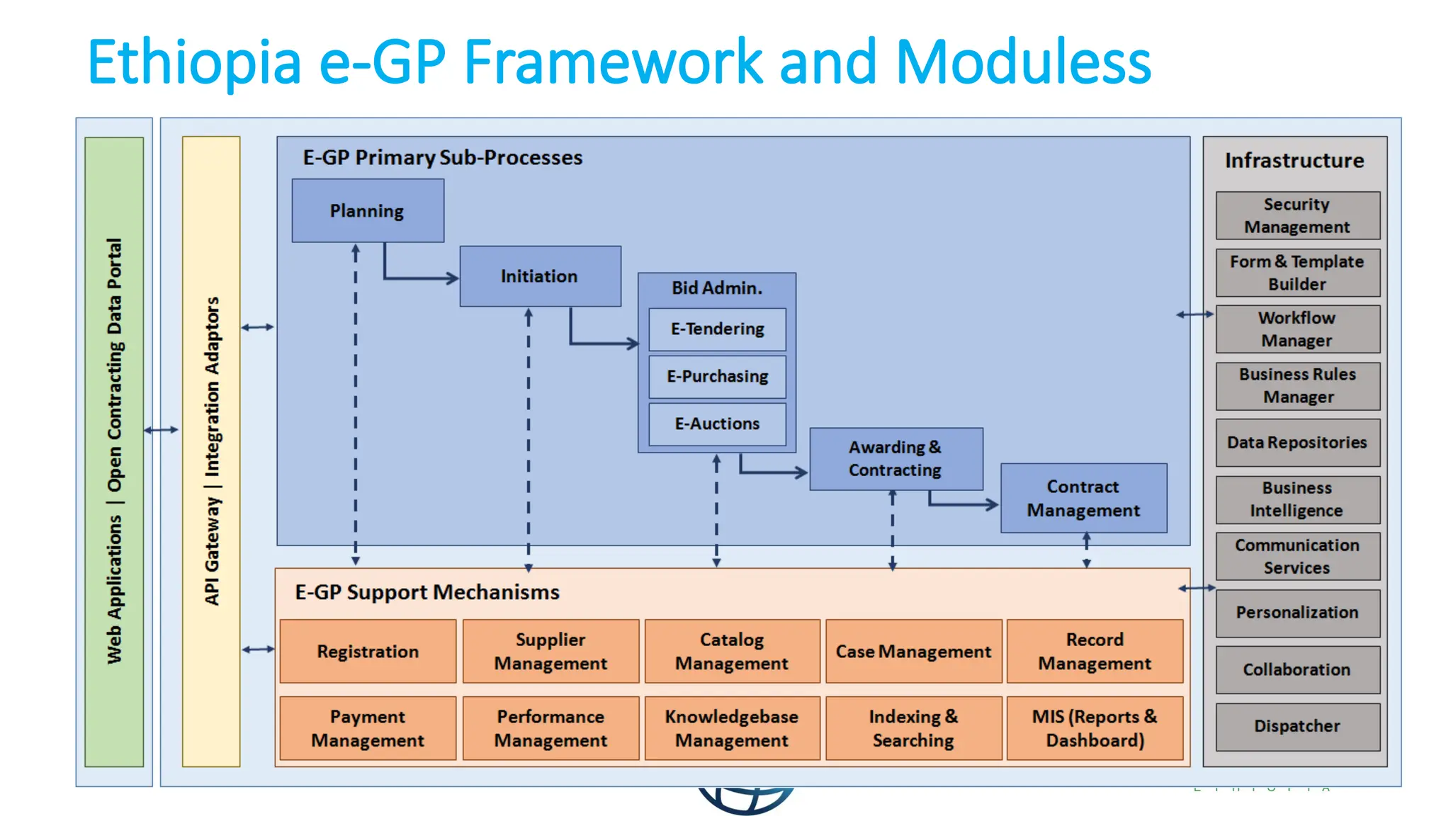 e-GP Ethiopia presentation presentation V1.pptx