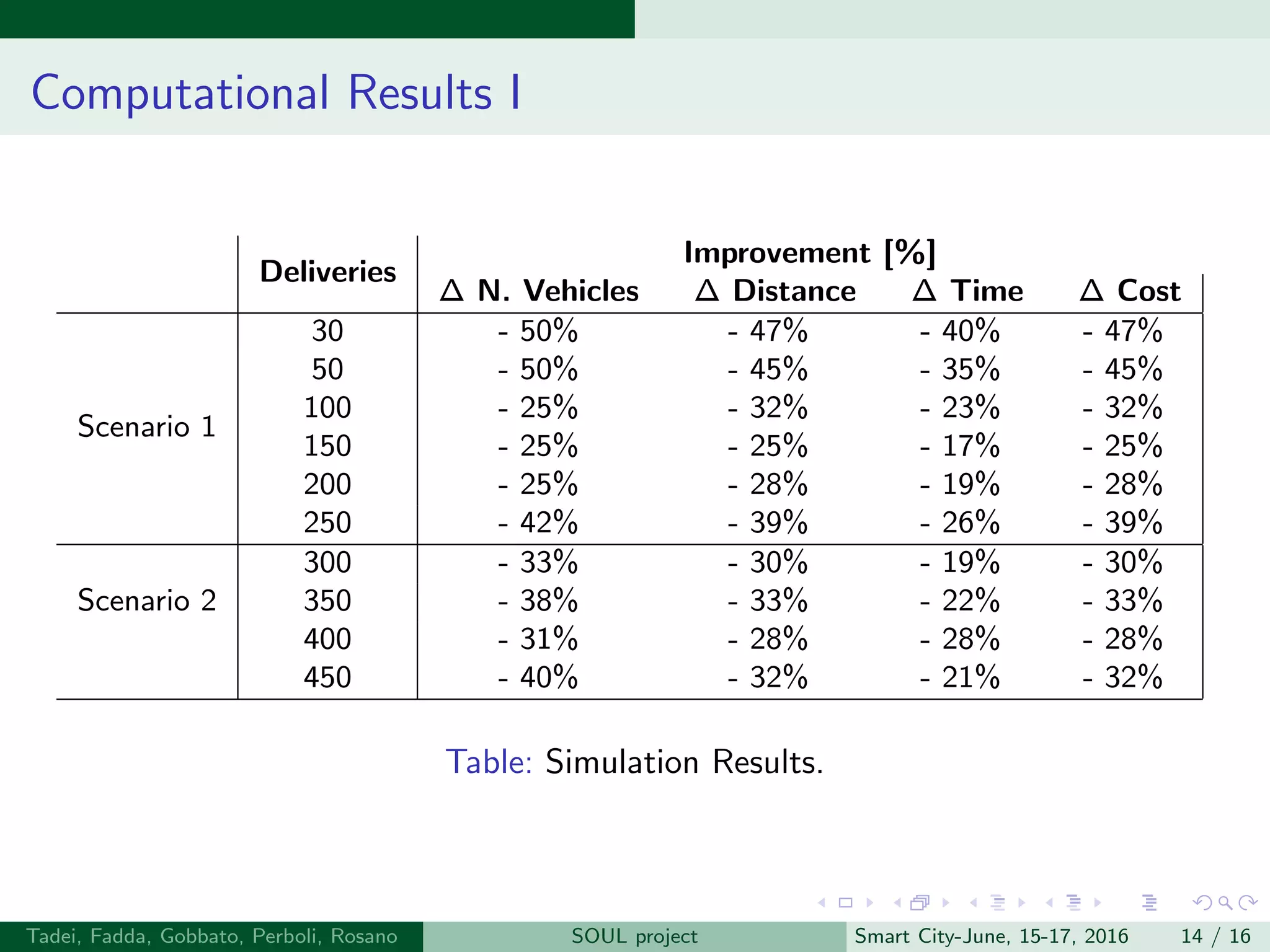 An ICT-based reference model for E-grocery in Smart Cities | PPT