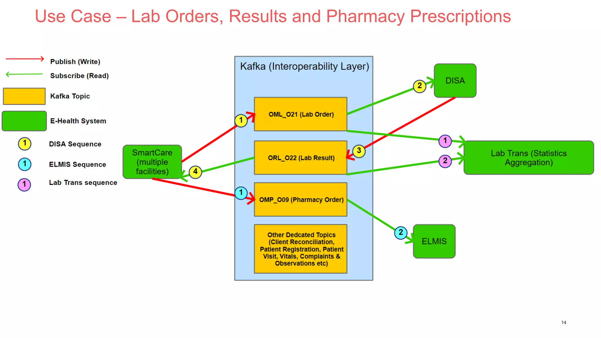 E Health Interoperability Layer Through Kafka Ppt 