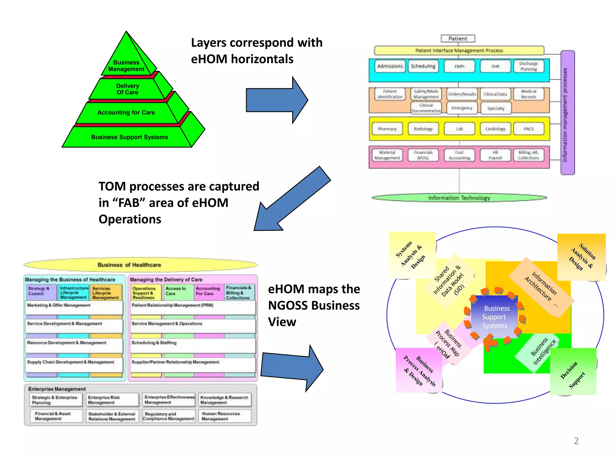 eHOM (enhanced Hospital Operations Map) | PPTX