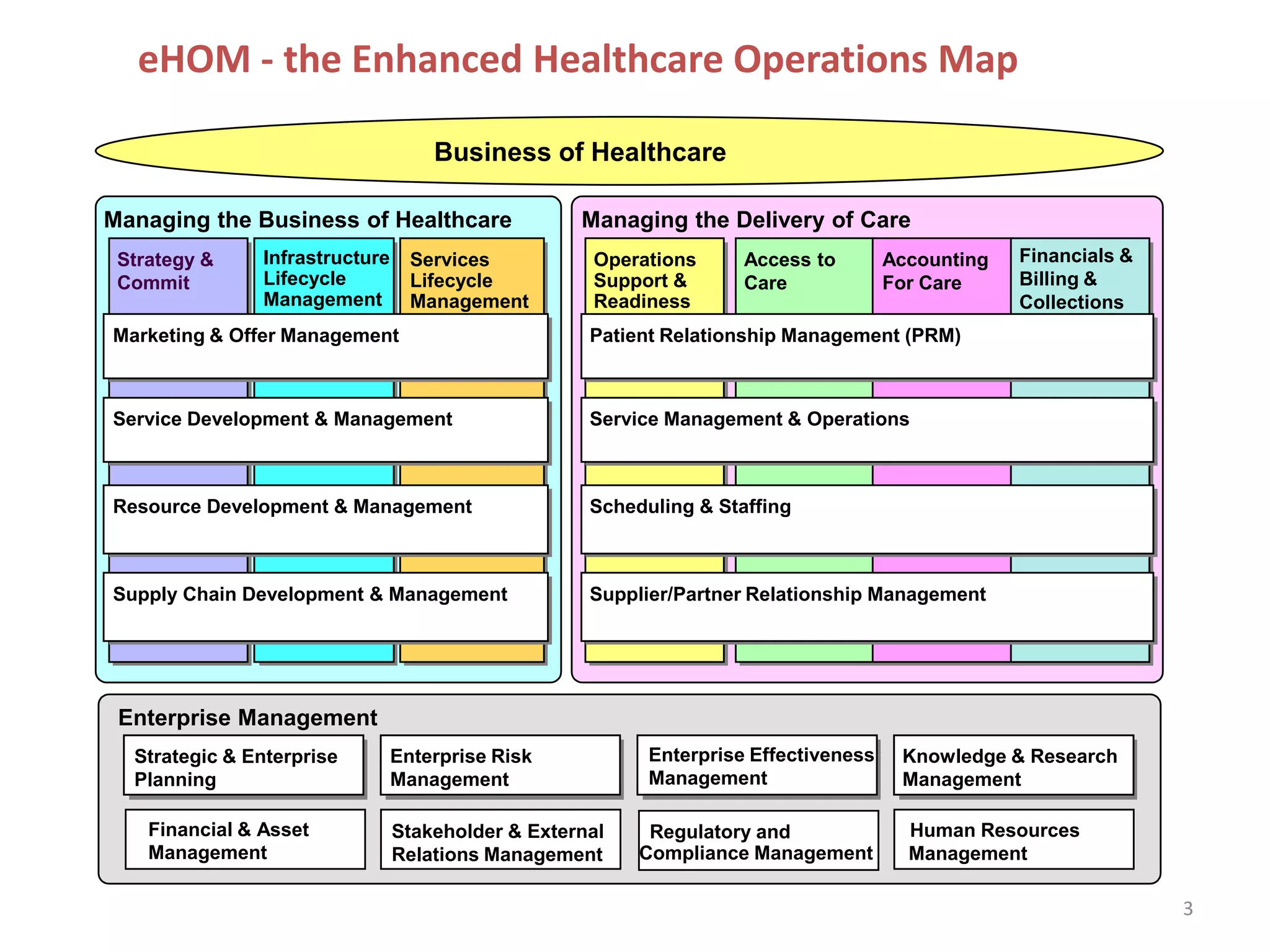 eHOM (enhanced Hospital Operations Map) | PPTX