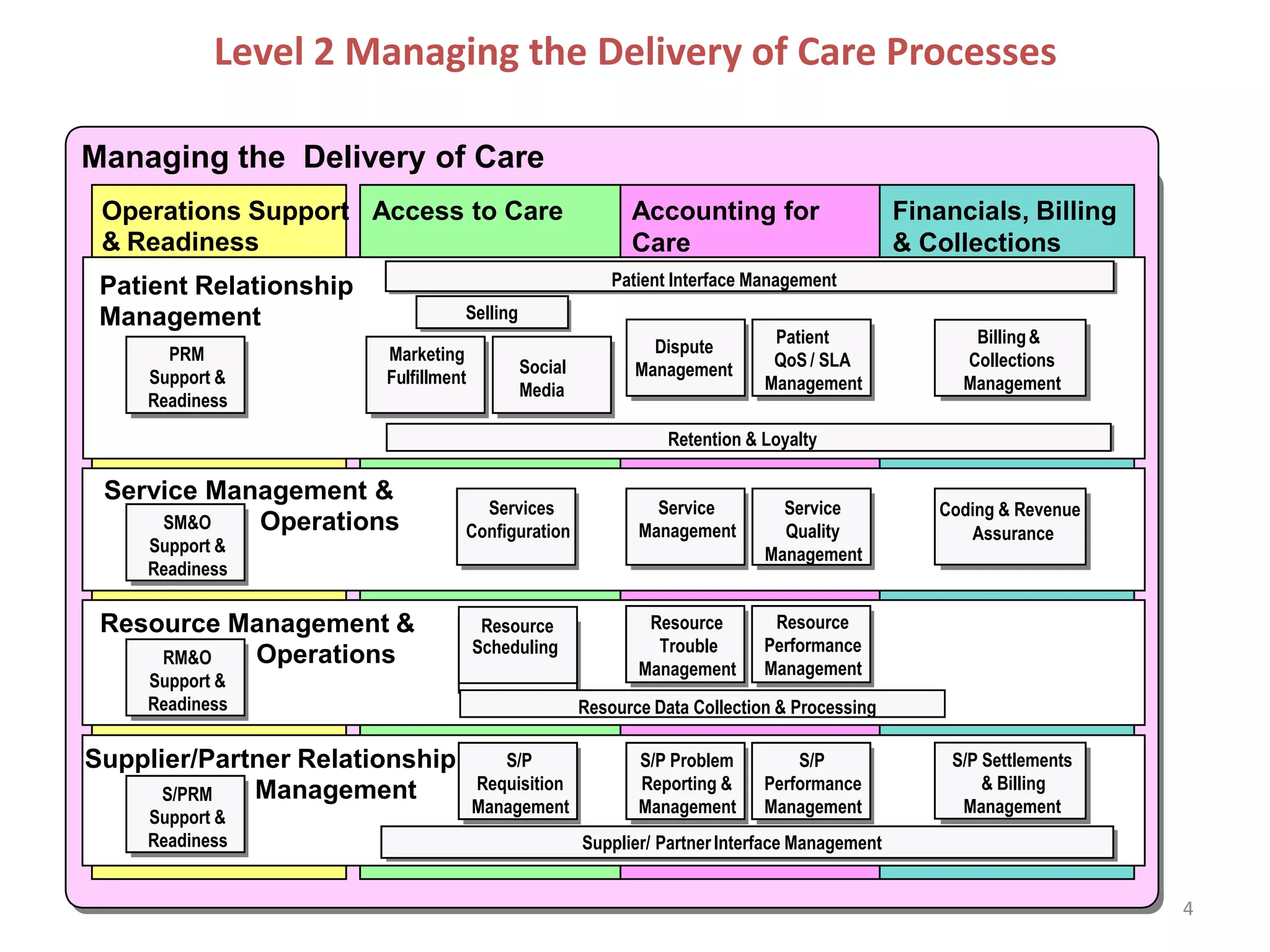 eHOM (enhanced Hospital Operations Map) | PPTX
