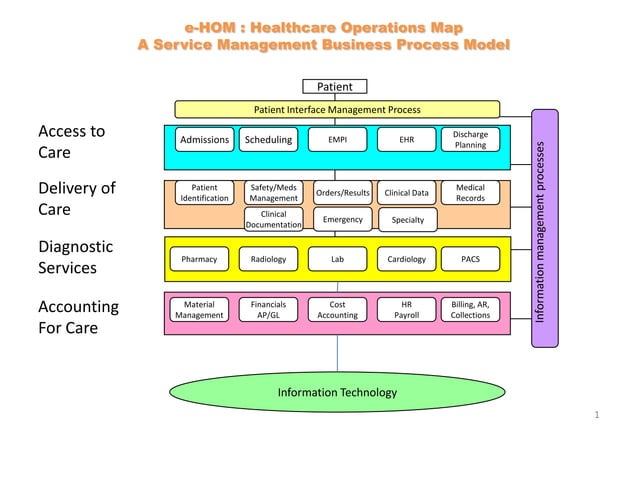 eHOM (enhanced Hospital Operations Map) | PPTX