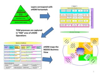 eHOM (enhanced Hospital Operations Map) | PPTX