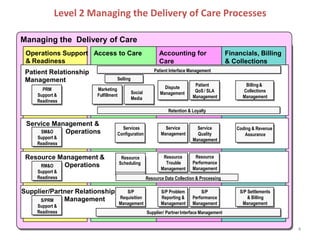 eHOM (enhanced Hospital Operations Map) | PPTX