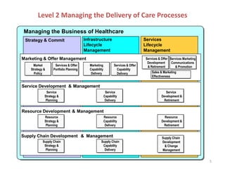 eHOM (enhanced Hospital Operations Map) | PPTX
