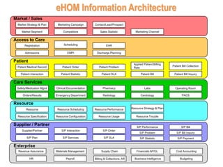 eHOM (enhanced Hospital Operations Map) | PPTX
