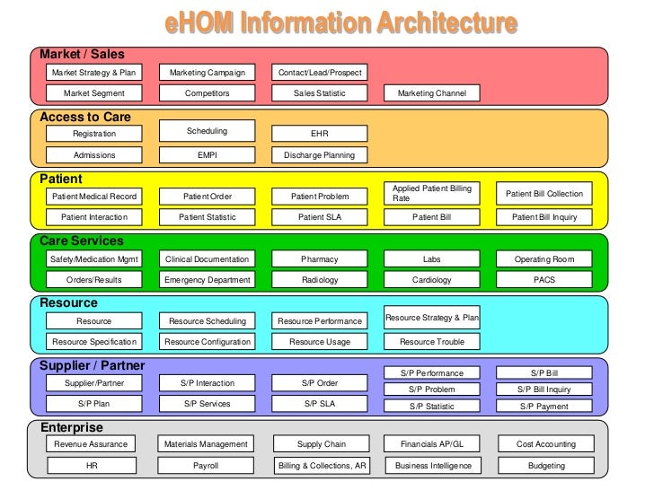 eHOM (enhanced Hospital Operations Map)