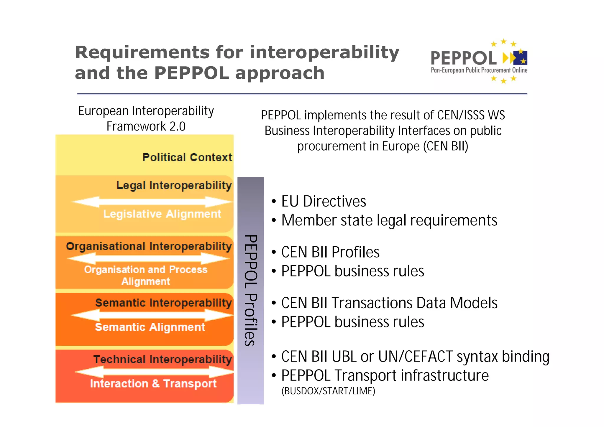 E invoicing, peppol – addressing the interoperability of e-invoicing ...