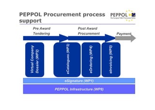 E invoicing, peppol – addressing the interoperability of e-invoicing | PDF