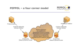 E invoicing, peppol – addressing the interoperability of e-invoicing ...