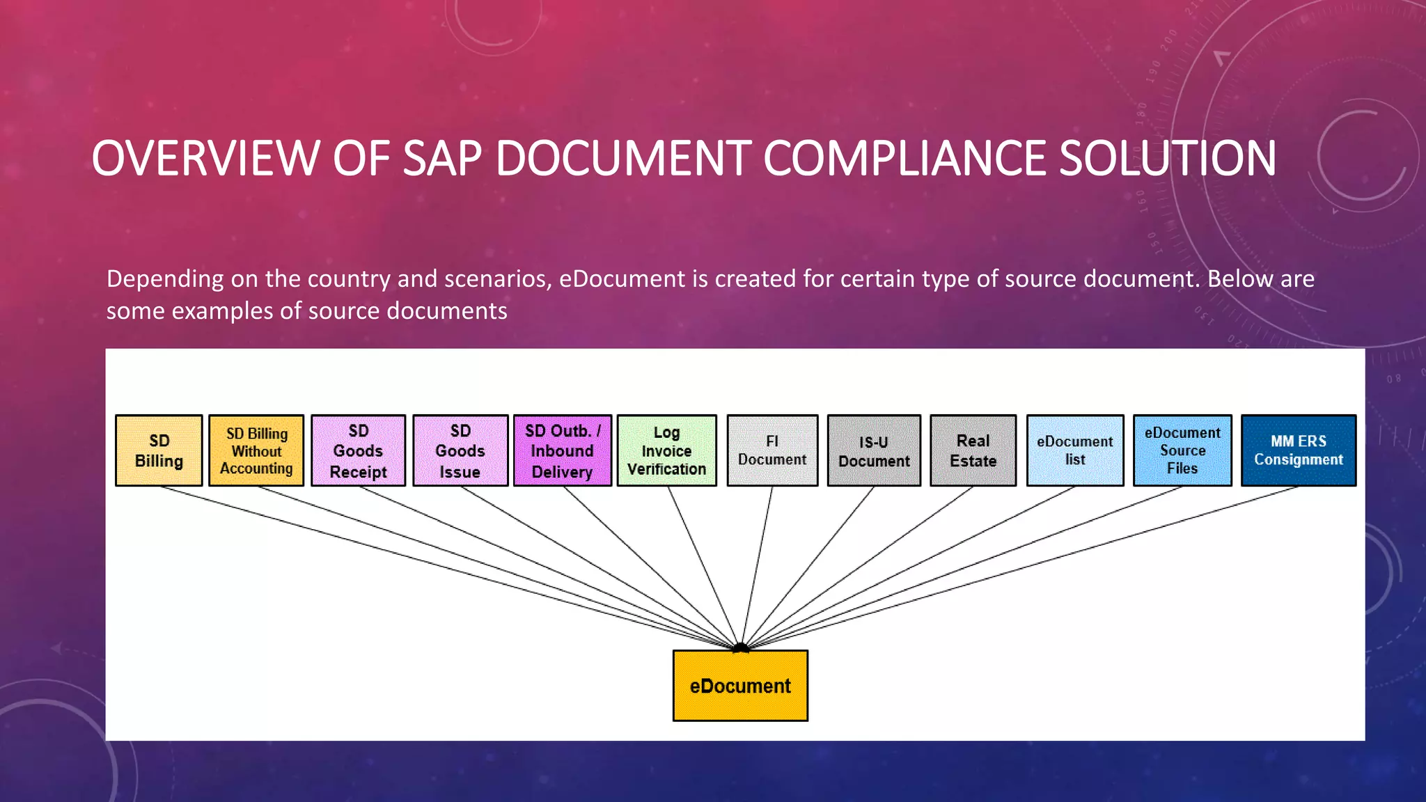 e-invoicing solution with SAP document compliance & CPI | PPTX