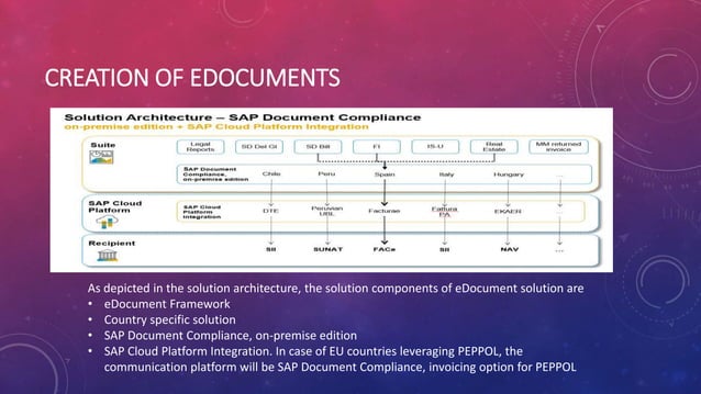 e-invoicing solution with SAP document compliance & CPI | PPTX