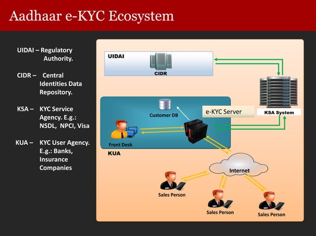 Full Stack Aadhaar eKYC Solution | PDF