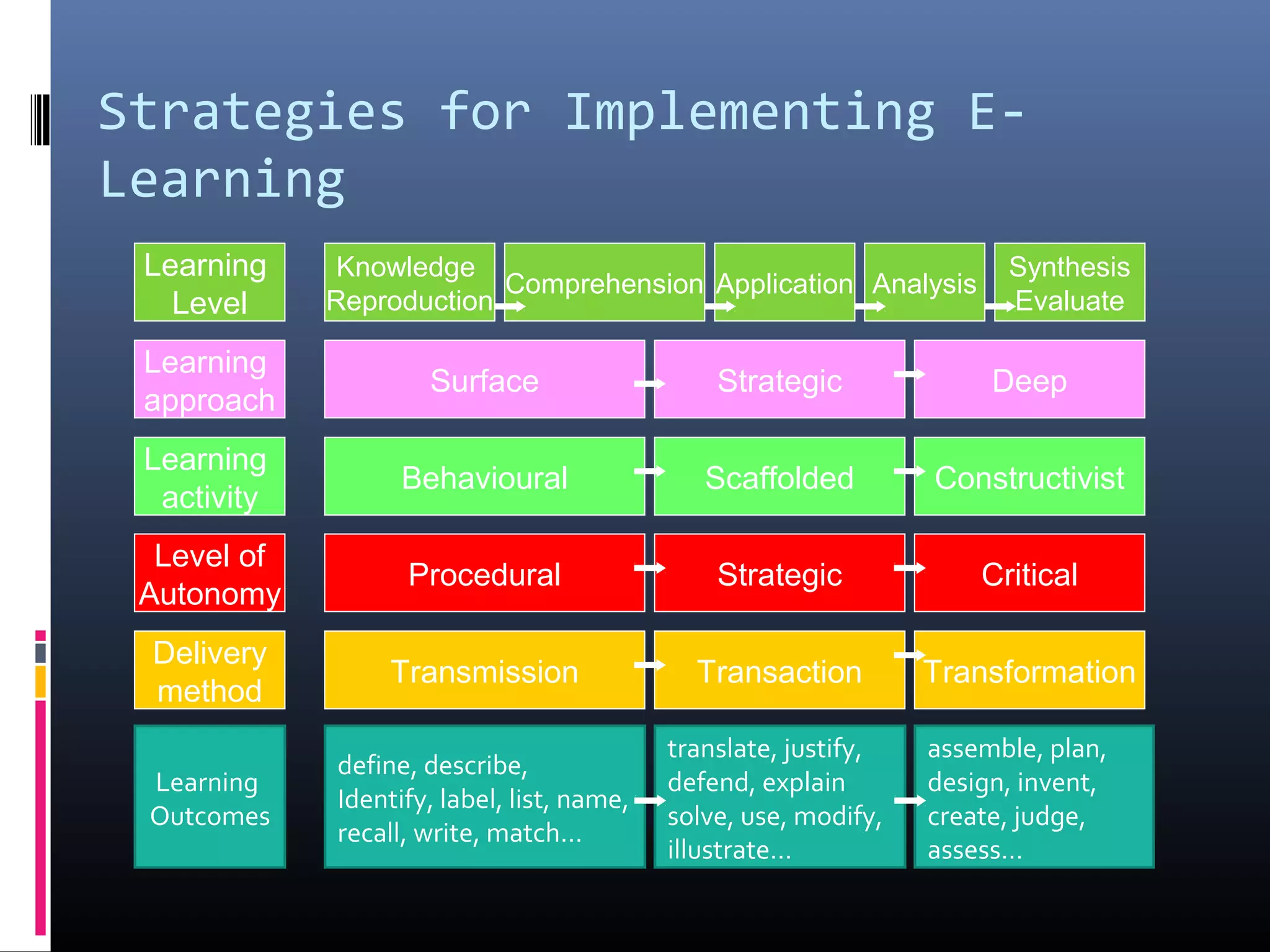 Enhancing Teaching Through e-Learning | PPT