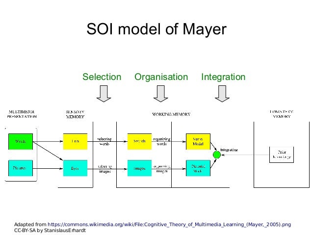 E-learning design models - Primer for (educational) technologists