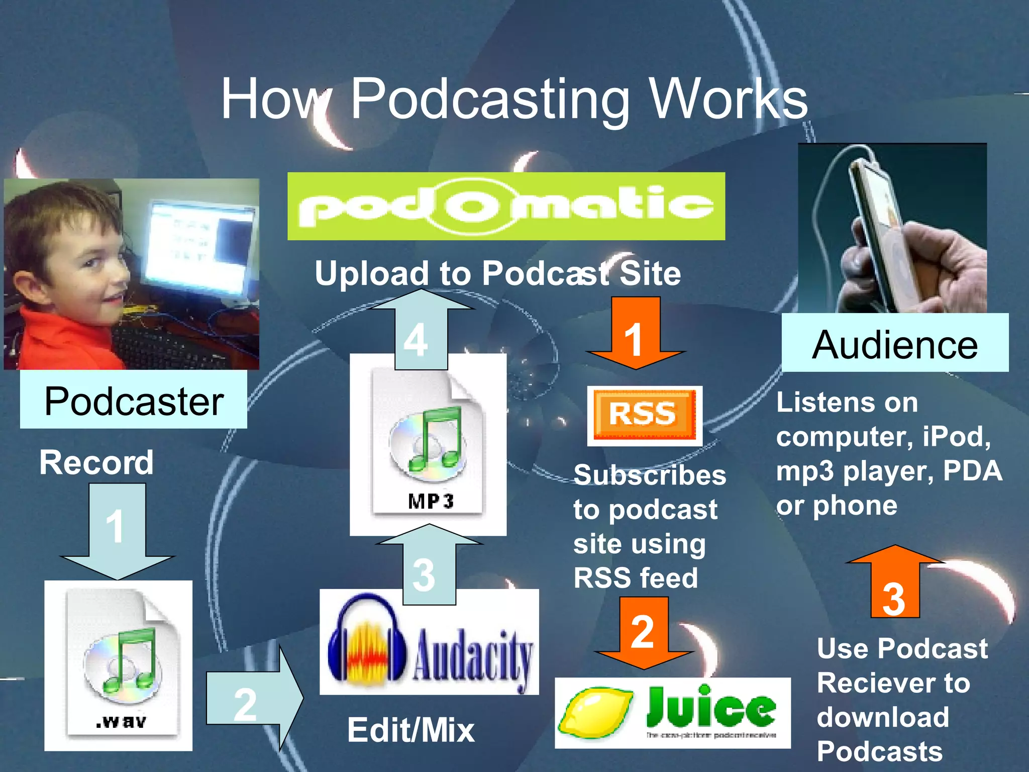 E Learning: Evolution (m-learning) | PPT