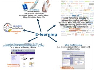 E Learning: Evolution (m-learning) | PPT
