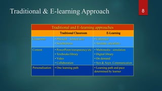 E learning for education | PPT | Internet | Computing