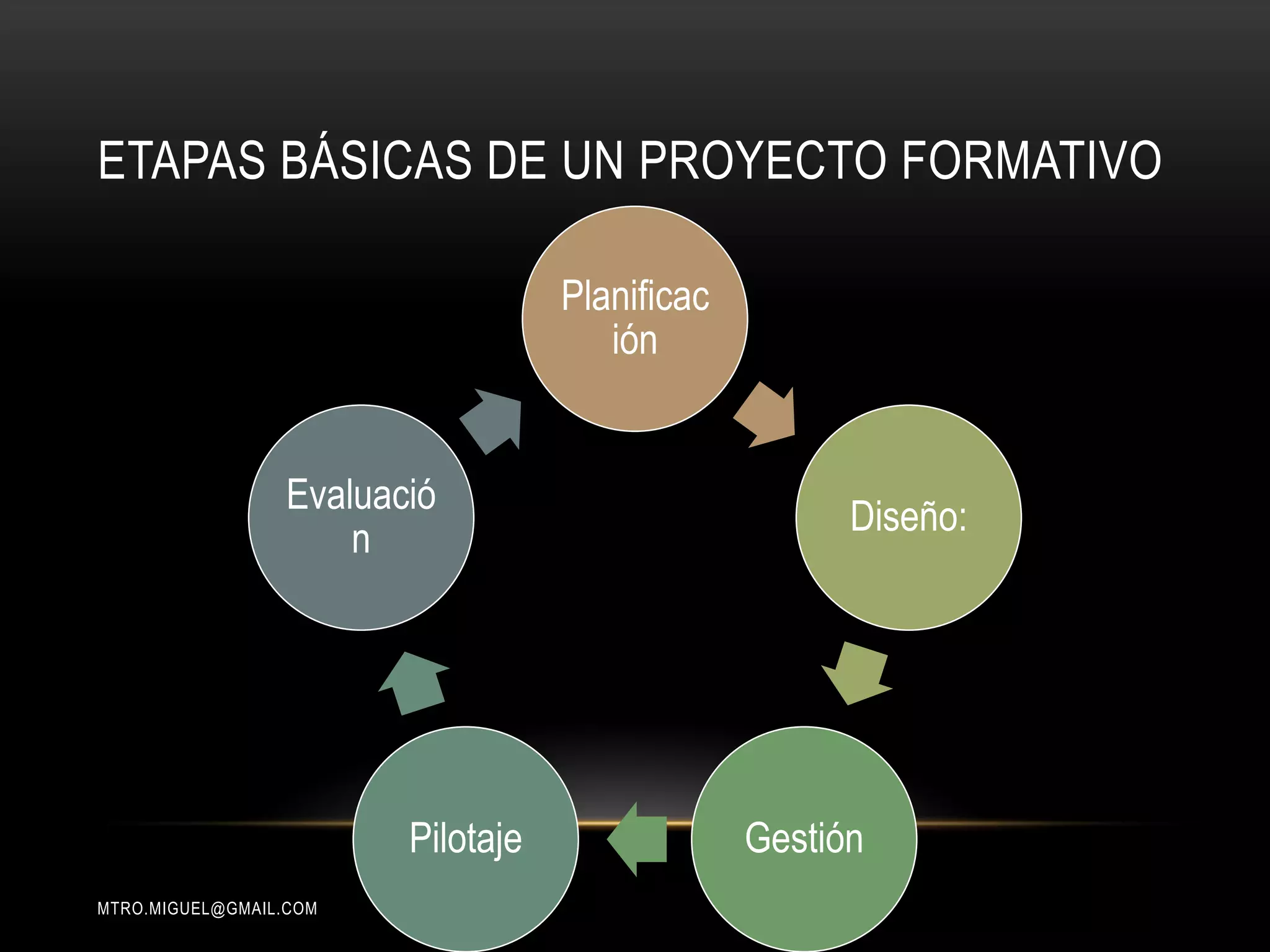 Etapas de un proyecto formativo On line | PDF | Education