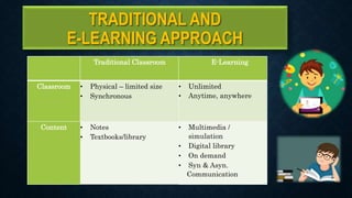 E - Learning By Mehul Yadav.pptx | Internet | Computing