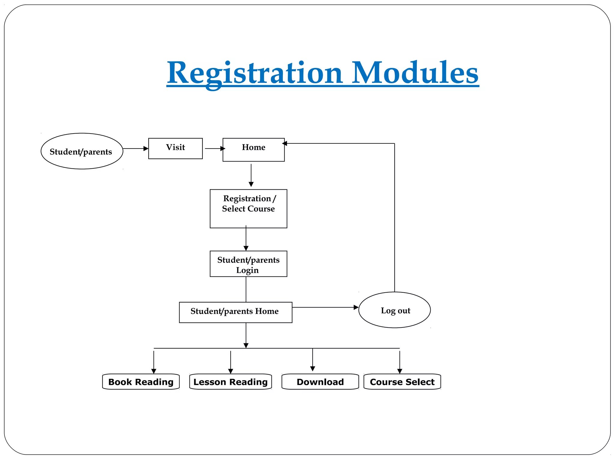 DFD For E-learning Project | PPT