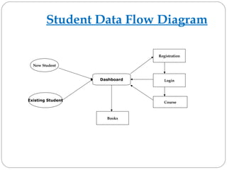 DFD For E-learning Project | PPT