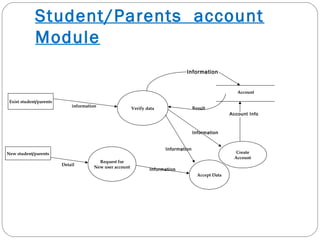 DFD For E-learning Project | PPT