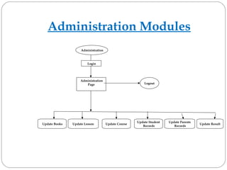 DFD For E-learning Project | PPT