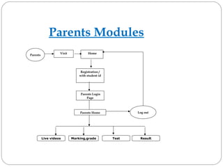 DFD For E-learning Project | PPT